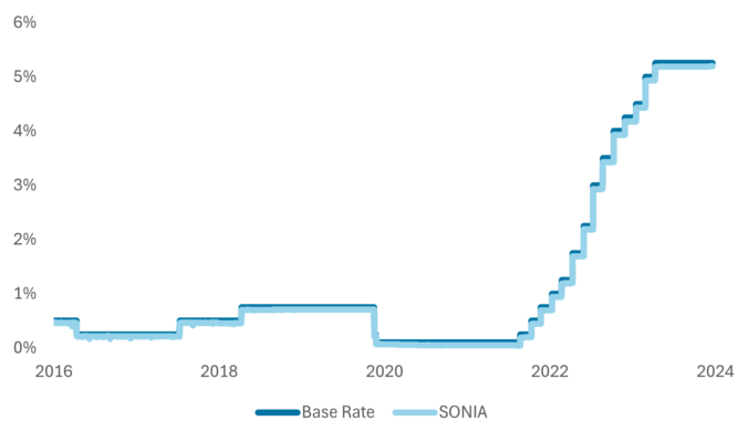 Floating rate loans – Cap-It