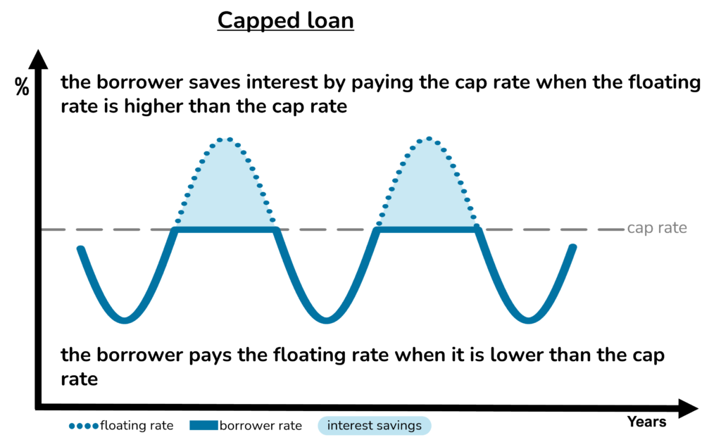 Capped loan – Cap-It