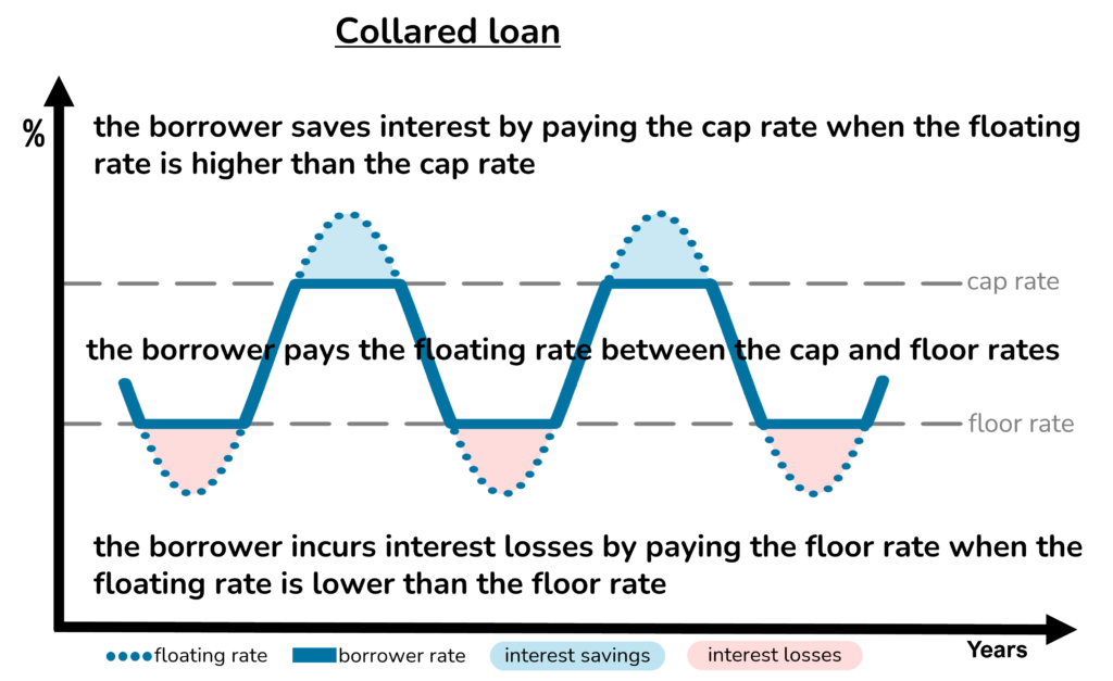 Collared loans – Cap-It