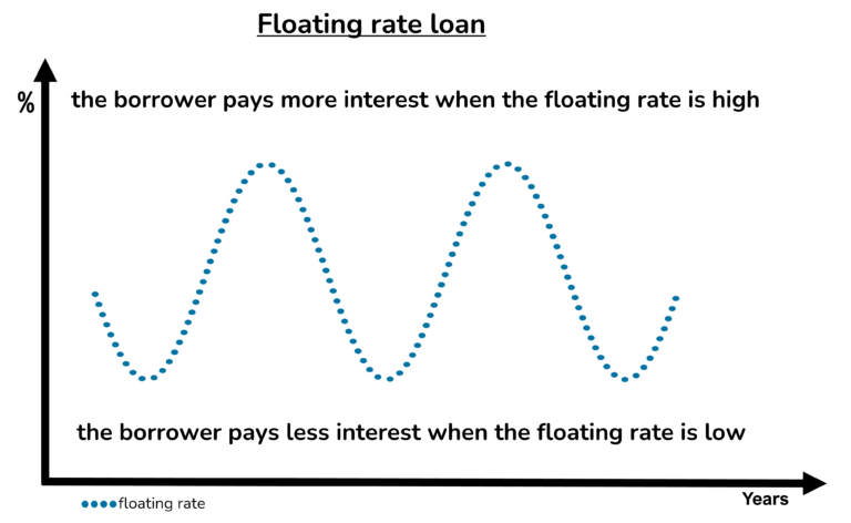 Floating rate loans – Cap-It