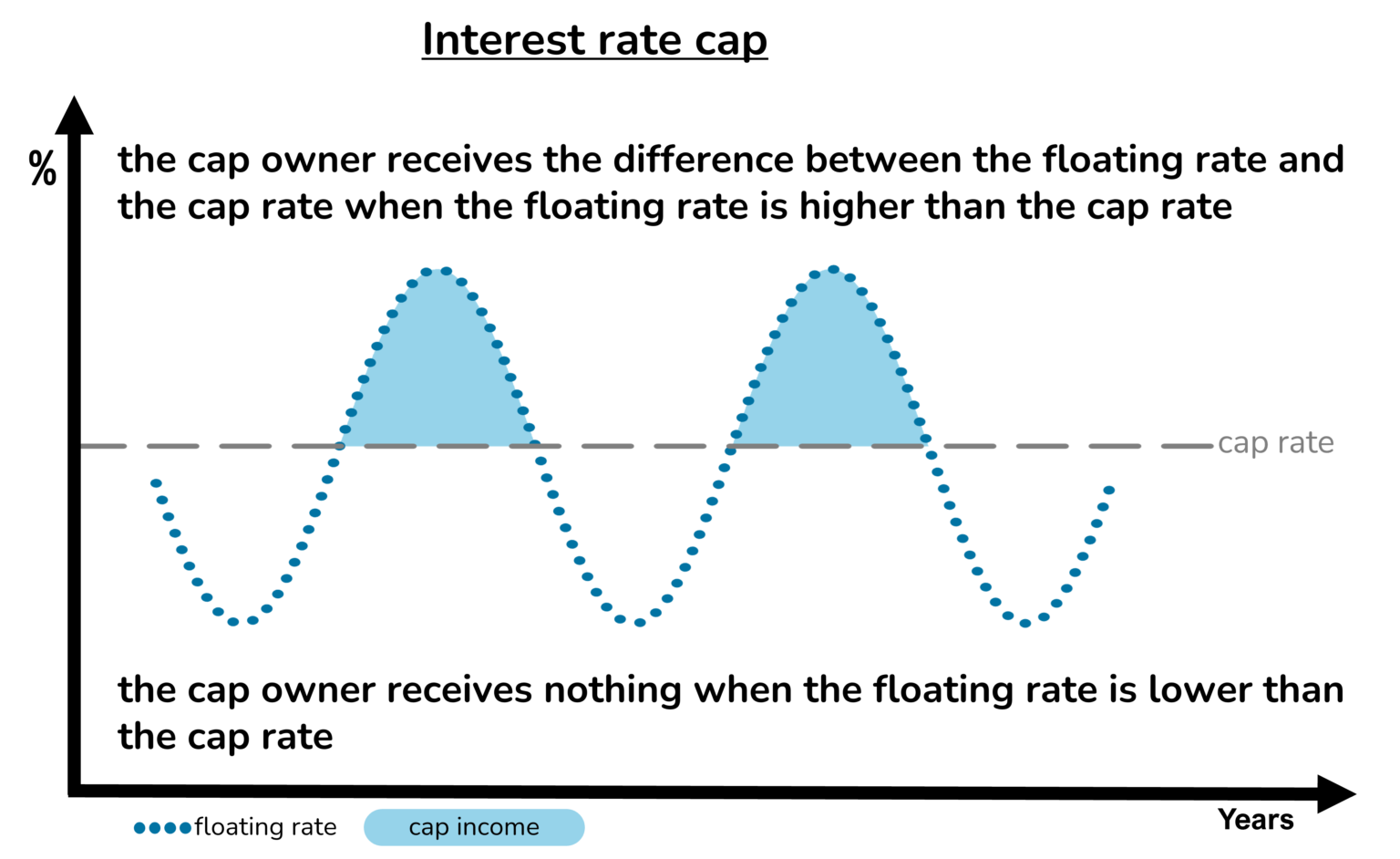 Interest Rate Cap – Cap-It
