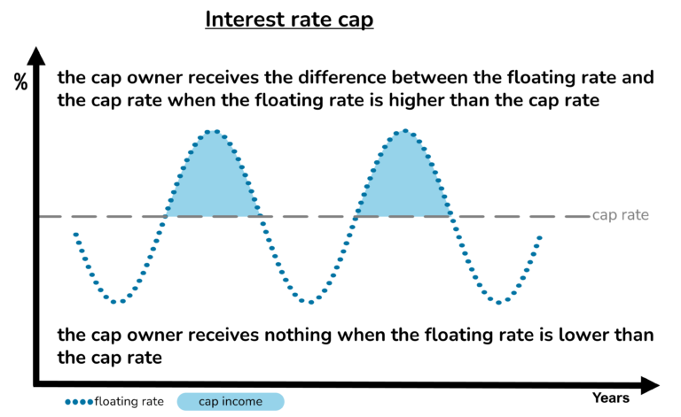 Interest Rate Cap – Cap-It