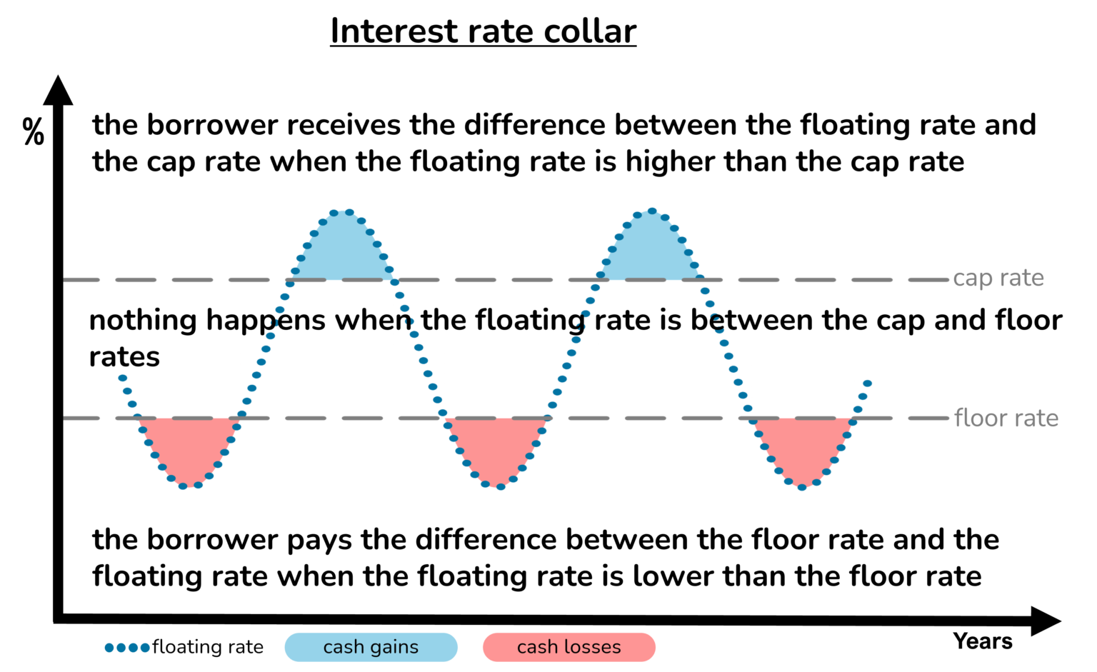 Interest Rate Collar – Cap-It