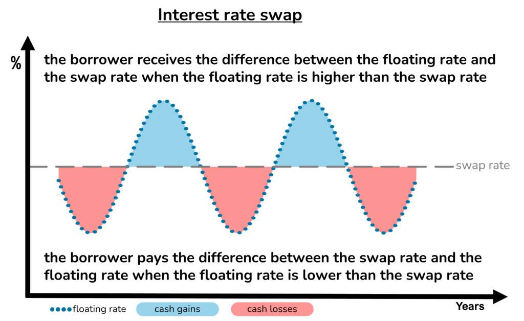 Interest rate swaps – Cap-It